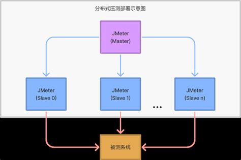 Jmeter分布式压测部署 墨天轮