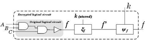 Example Of Logic Encryption Download Scientific Diagram