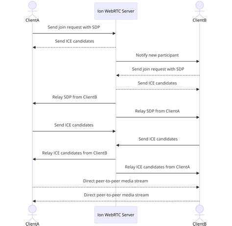 How To Build Ion Webrtc App With Go Videosdk