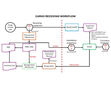 Cargo Receiving Workflow 2024 04 19 Pdf