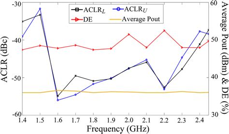 Measured Aclr Average Output Power Pout And De Versus Working