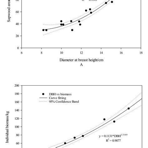 Fit Curve Of Diameter At Breast Height Dbh And Sapwood Area A Dbh Download Scientific