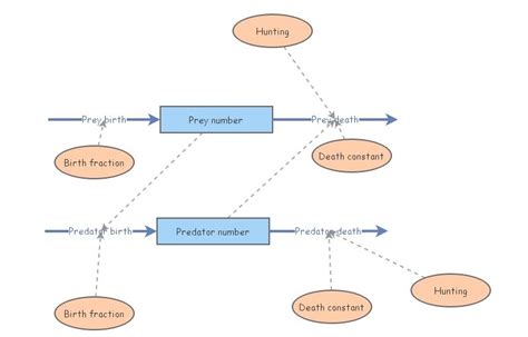 Predator Prey Model Insight Maker