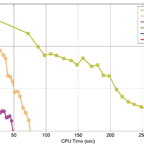 Convergence Rate Of Proposed Algorithm For Various Interval Durations