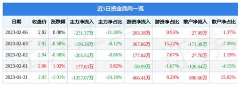 股票行情快报卓郎智能6005452月6日主力资金净卖出231 37万元 股票频道 证券之星