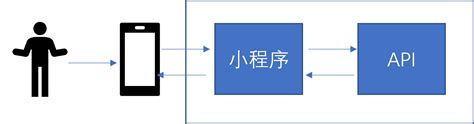 Python微信小程序开发（一）了解和环境搭建微信小程序 开发语言 Python Csdn博客