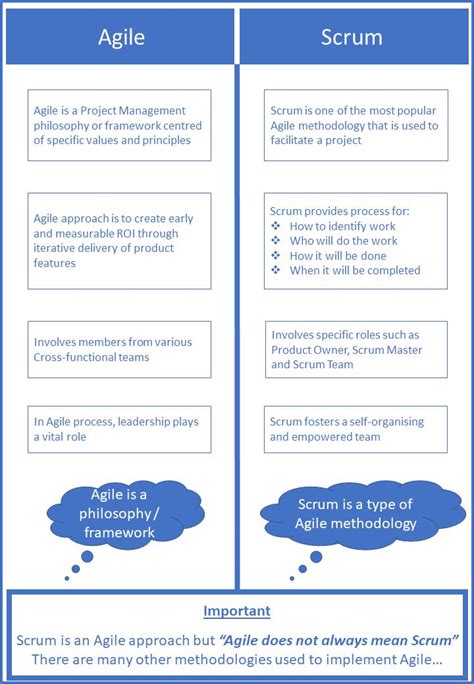 Agile Scrum Leadership Agileprojectmanagement Agileleadership Agileleaders Agilelearning