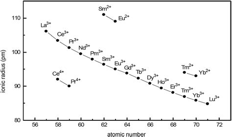 Ionic Radius Diagram