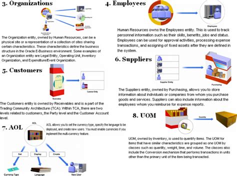 Oracleug Erp Systems And Processes