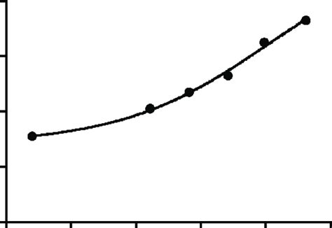 Modified Concentration Response Curve For The Hot Extract Download Scientific Diagram