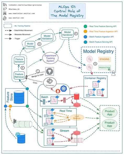 Mlops Machinelearningoperation Artificialintelligence Datascience