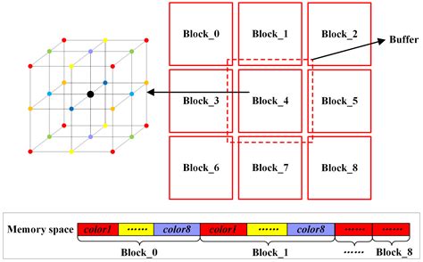 Improving Structured Grid Based Sparse Matrix Vector Multiplication And Gaussseidel Iteration