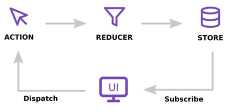 react redux summary ไทย การทำงานกับ react redux 1 create reducer [and…