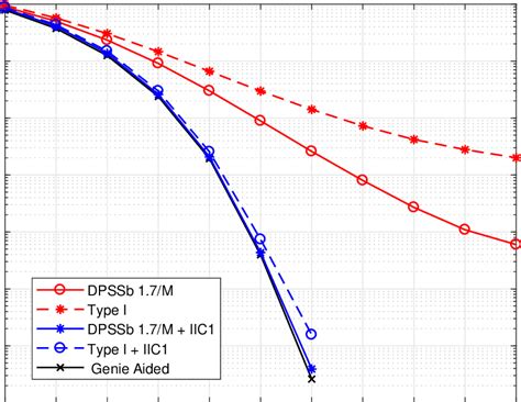 7 Ber Performance Of Qam Fbmc System With 4qam Modulation Dpssb 17m Download Scientific