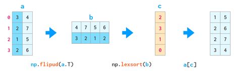 图解numpy:常用函数的内在机制 Python 图解numpy:常用函数的内在机制 Python