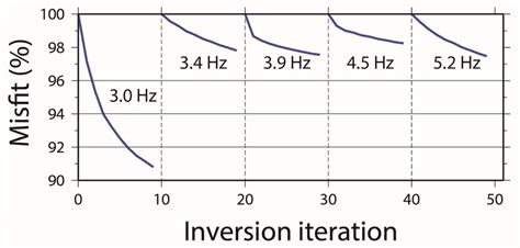 Misfit Reduction Versus Inversion Iterations For The Five Low Cut Download Scientific Diagram