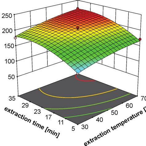 The Impact Of The Ethanol Concentration And The Extraction Temperature Download Scientific