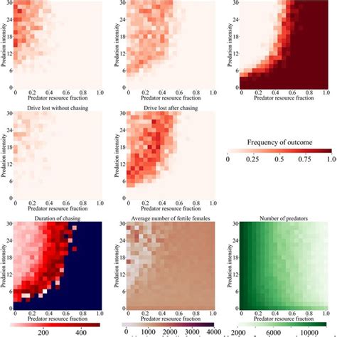 Predatorprey In The Mosquito Model Drive Heterozygotes Were Released Download Scientific
