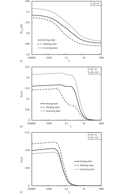 Numerical Simulation Of 2d Axisymmetric Consolidation Of Unsaturated Download Scientific