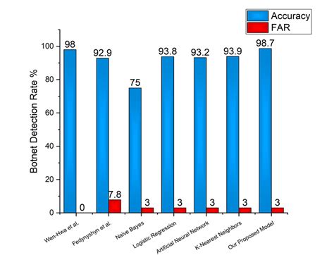 Network Traffic Identification Under Different Thresholds During The Download Scientific