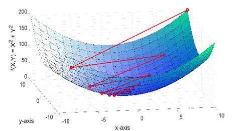 Illustration Of The LMS Learning Path Download Scientific Diagram