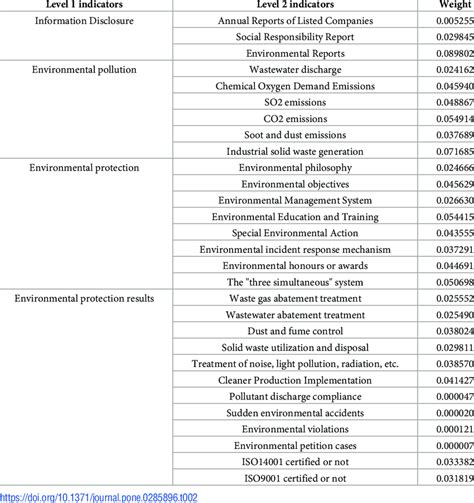 Environmental Protection Indicator Components Download Scientific Diagram