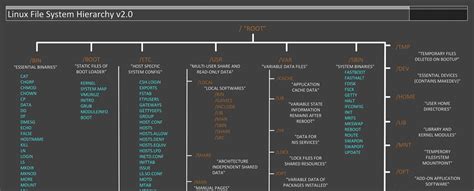 Linux File System Hierarchy V20 Blackmore Ops Mwender