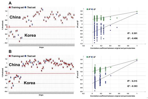 External Validation Test And Permutation Test By Opls Da For