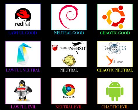 Yet Another Alignment Chart For Distros And Mostly Open Source Operating Systems R Linuxmemes