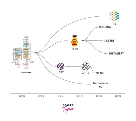 Understanding Transformer Xl Scaler Topics