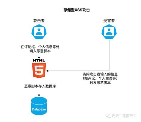 Web安全系列——xss攻击 腾讯云开发者社区 腾讯云 Web安全系列——xss攻击 腾讯云开发者社区 腾讯云
