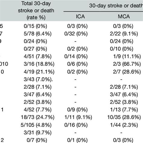 Total And Each Vessels 30 Day Stroke Or Death Download Scientific Diagram