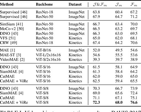 Table I From Concatenated Masked Autoencoders As Spatial Temporal