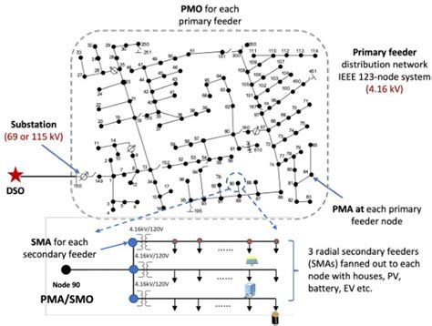 配电系统的线性三相潮流研究【ieee123节点】（matlab代码实现） ieee123节点 case123 m csdn博客