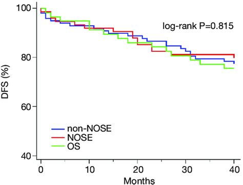 Dfs Between Three Groups Nose Natural Orifice Specimen Extraction Download Scientific