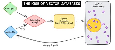 What Are Vector Databases Mongodb