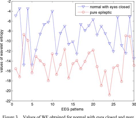 Figure 3 From Automated Detection Of Epileptic Seizures Using Wavelet Entropy Feature With