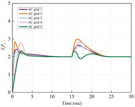 Distributed Fixed Time Secondary Control For Mtdc Systems Using Event Triggered Communication Scheme