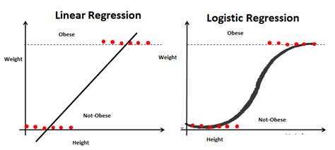 Régression Linéaire Vs Logistique Régression Linéaire Et Logistique