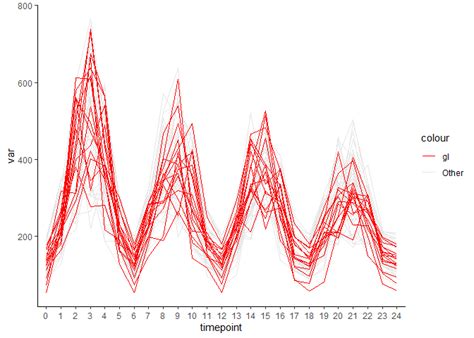 R Ggplot Line Plot With One Group`s Lines On Top Stack Overflow