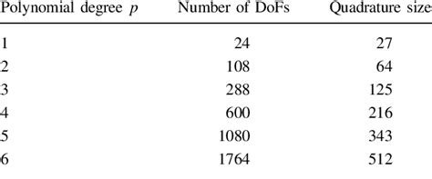 Table 1 From Large Scale 3d Geoelectromagnetic Modeling Using Parallel