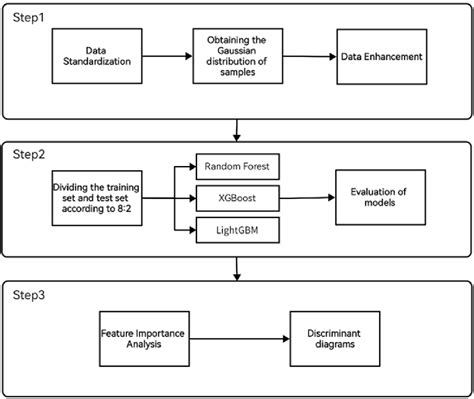 Operational Flow Chart Of The Operation Of The Research Method Step 1 Download Scientific