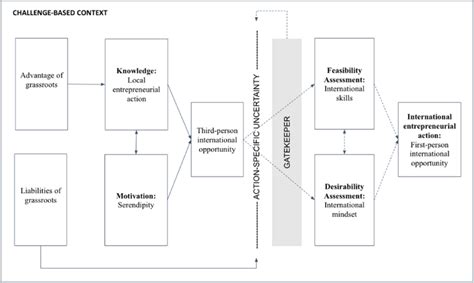 Challenge Based Model Of International Entrepreneurial Action