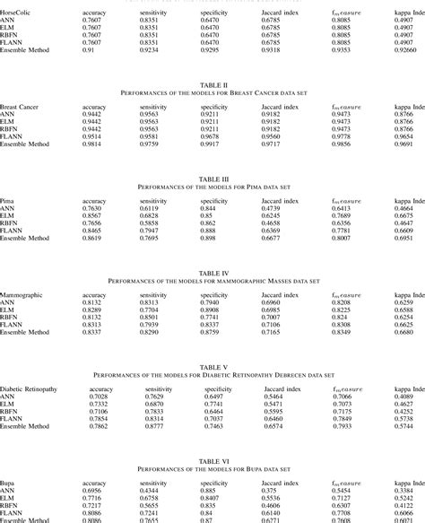 Table V From An Ensemble Method For Data Classification Using State Of The Art Methodologies