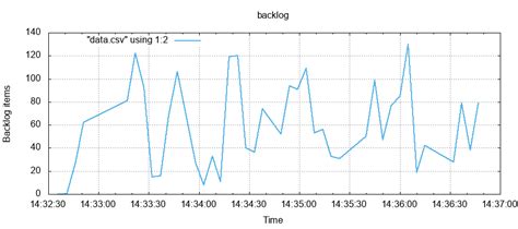High Queue Latency Over Tcp When Under Heavy Load · Issue 1405 · Pumapuma · Github