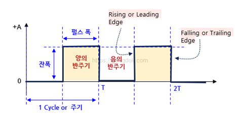 기본 파형의 종류 사인파 삼각파 사각파 예제1 각 파형 비교