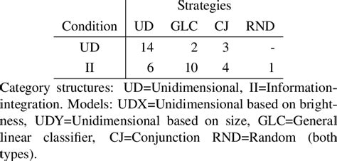 Strategies Identified In Each Condition According To The Model Based
