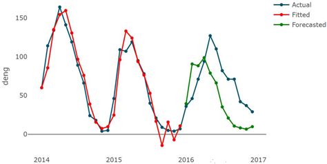 Model Forecasting Development For Dengue Fever Incidence In Surabaya City Using Time Series Analysis