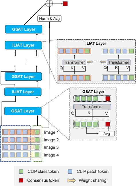 Figure 1 From Co Salient Object Detection With Semantic Level Consensus
