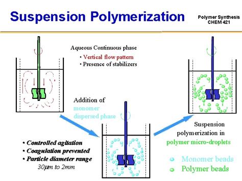 Heterogeneous Polymerizations Precipitation Suspension Dispersion